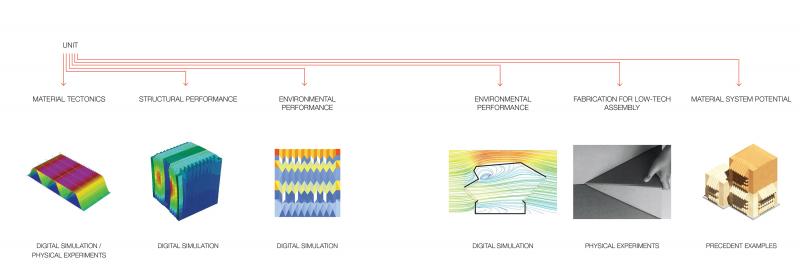 AA School of Architecture 2015 - Responsive Growth System